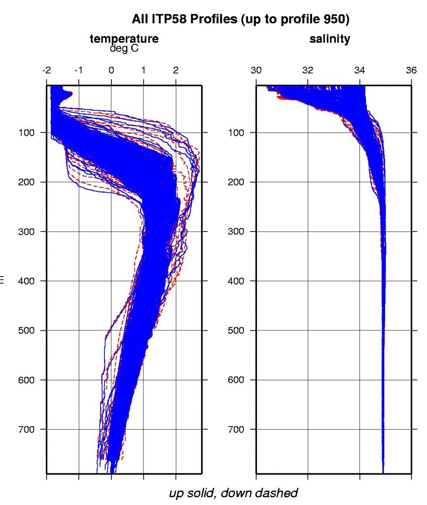 ITP 058 Final Data - Ice Tethered Profilers