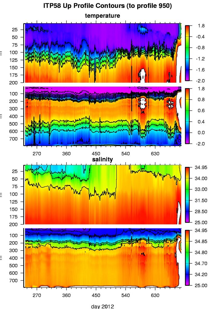 ITP 058 Final Data - Ice Tethered Profilers
