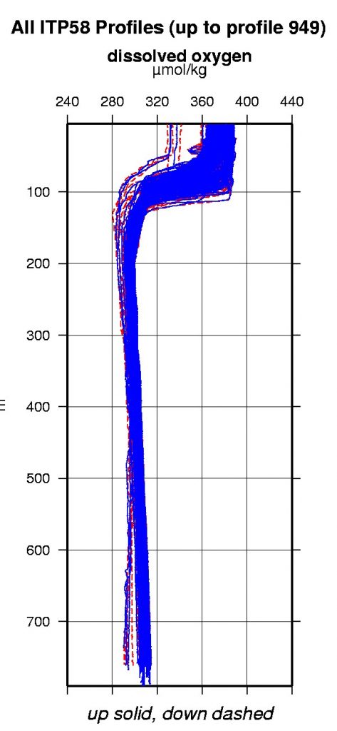 ITP 058 Final Data - Ice Tethered Profilers