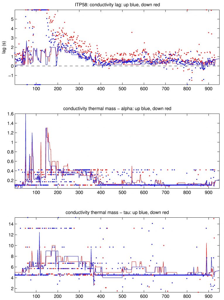 ITP 058 Data Processing - Ice Tethered Profilers