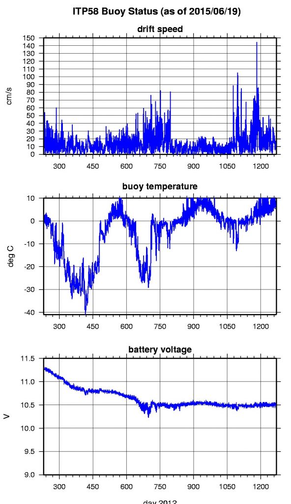 ITP 058 Data Processing - Ice Tethered Profilers