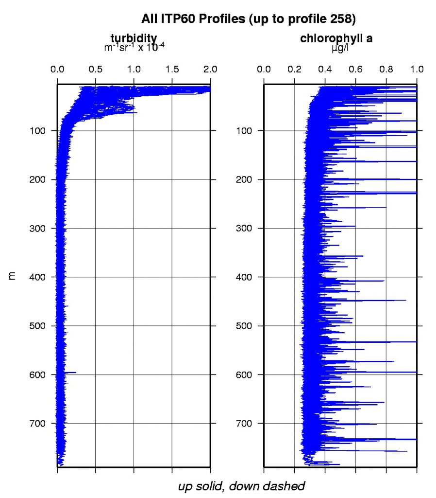 ITP 060 Final Data - Ice Tethered Profilers