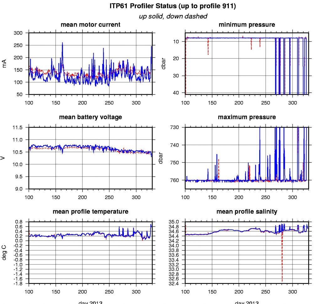 ITP 061 Data Processing - Ice Tethered Profilers