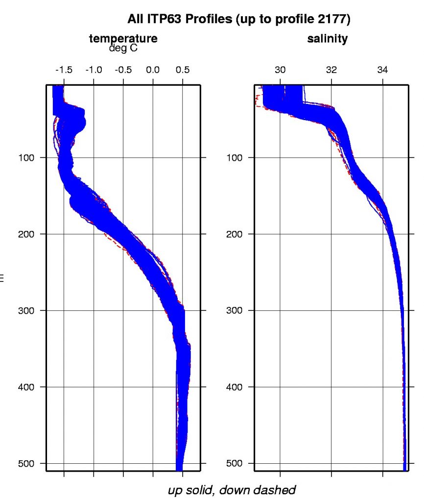 ITP 063 Final Data - Ice Tethered Profilers