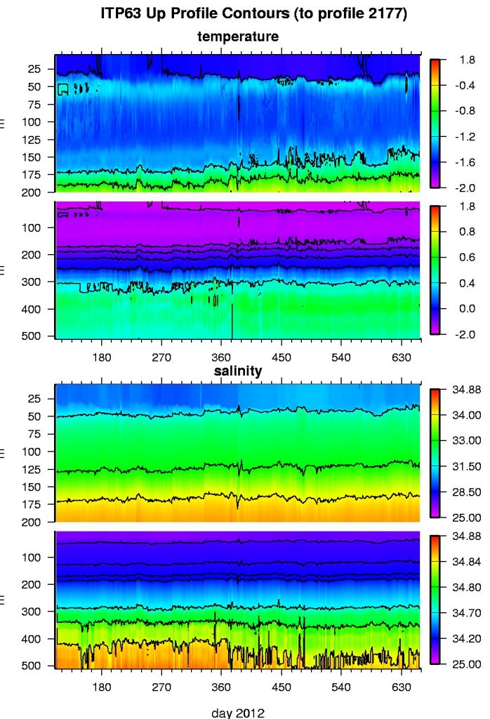 ITP 063 Final Data - Ice Tethered Profilers