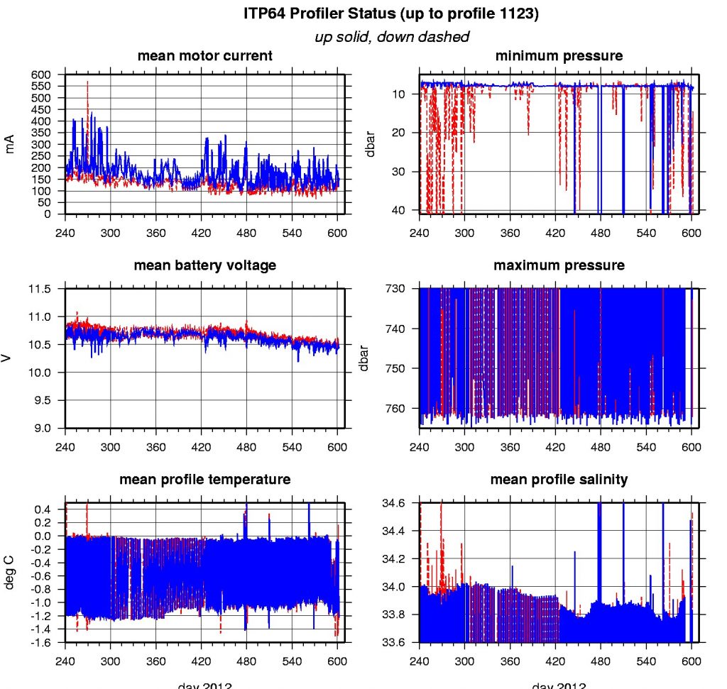 ITP 064 Data Processing - Ice Tethered Profilers