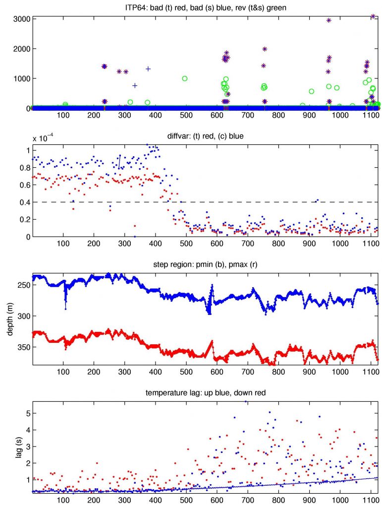 ITP 064 Data Processing - Ice Tethered Profilers