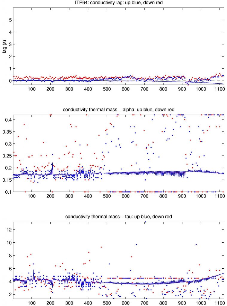 ITP 064 Data Processing - Ice Tethered Profilers