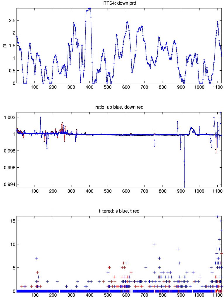 ITP 064 Data Processing - Ice Tethered Profilers