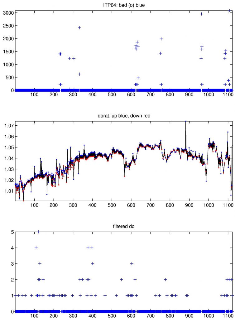 ITP 064 Data Processing - Ice Tethered Profilers