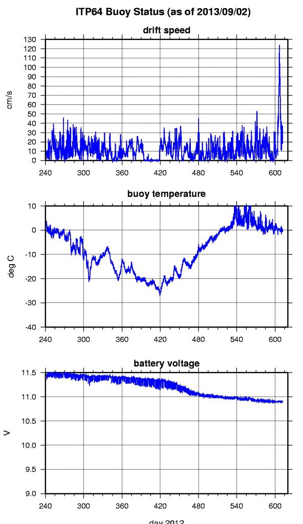 ITP 064 Data Processing - Ice Tethered Profilers