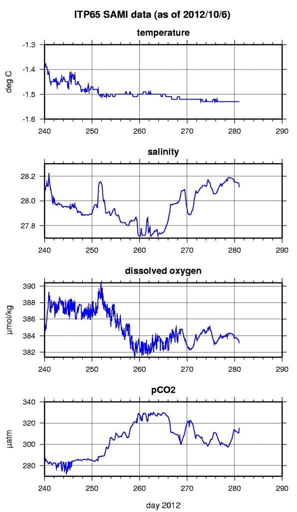 ITP 065 Final Data - Ice Tethered Profilers