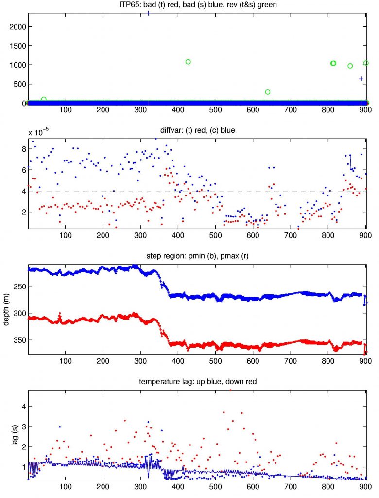 ITP 065 Data Processing - Ice Tethered Profilers