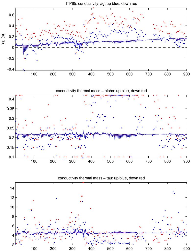 ITP 065 Data Processing - Ice Tethered Profilers