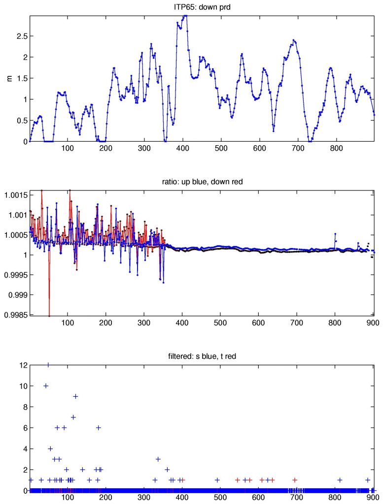 ITP 065 Data Processing - Ice Tethered Profilers