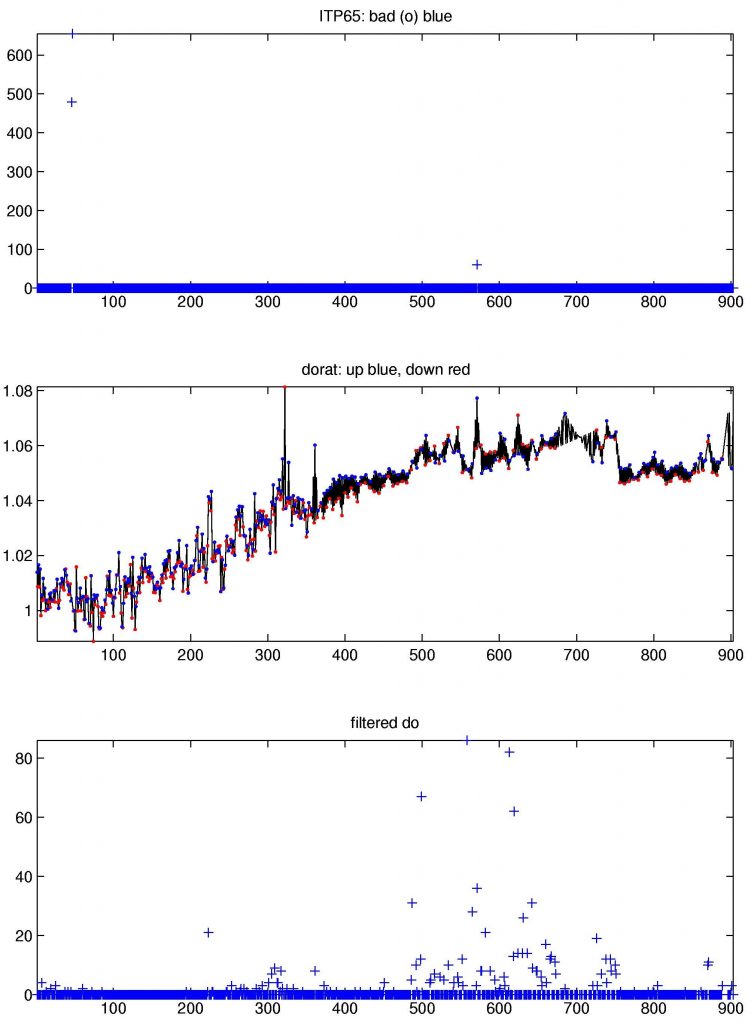 ITP 065 Data Processing - Ice Tethered Profilers