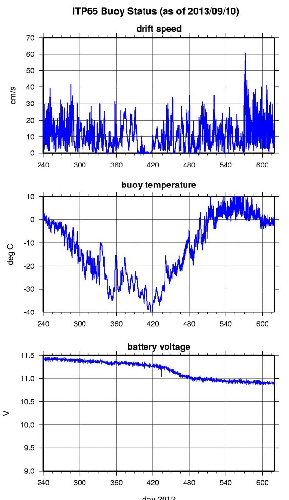 ITP 065 Data Processing - Ice Tethered Profilers