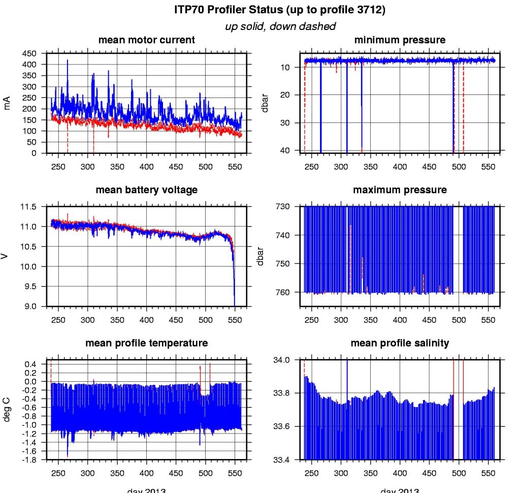 ITP 070 - Ice Tethered Profilers
