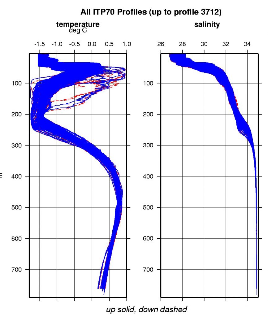 ITP 070 - Ice Tethered Profilers