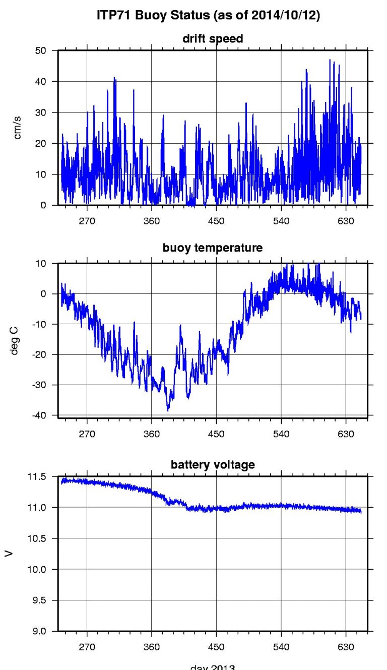ITP 071 - Ice Tethered Profilers