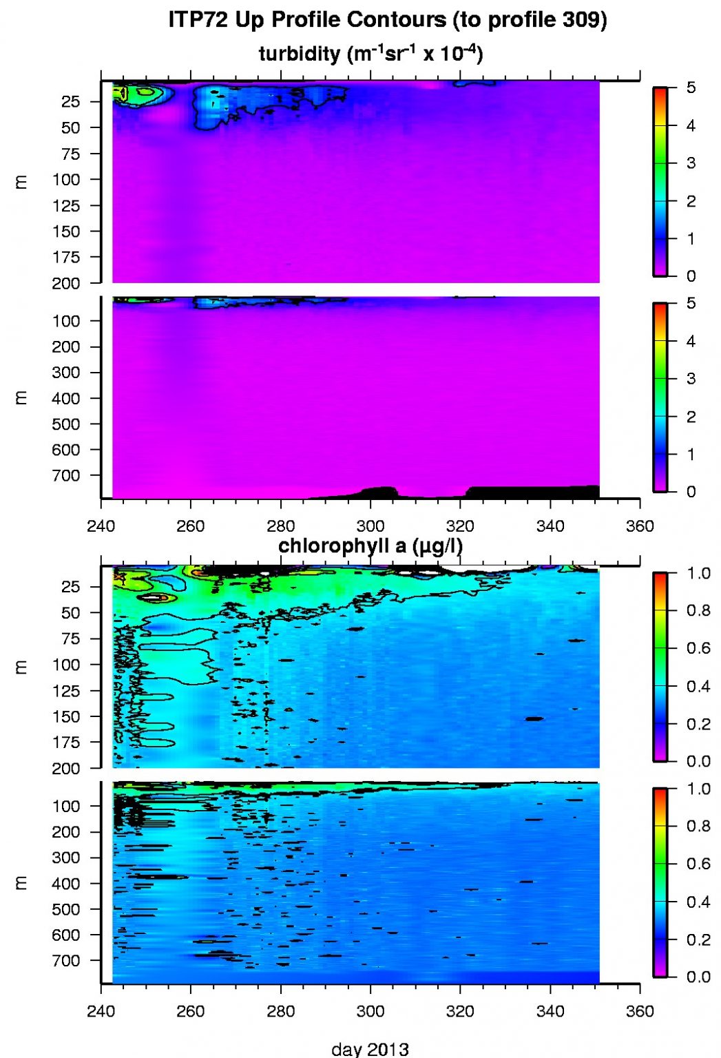 ITP 072 - Ice Tethered Profiler