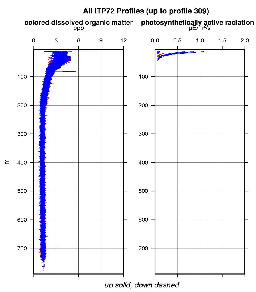 ITP 072 - Ice Tethered Profiler