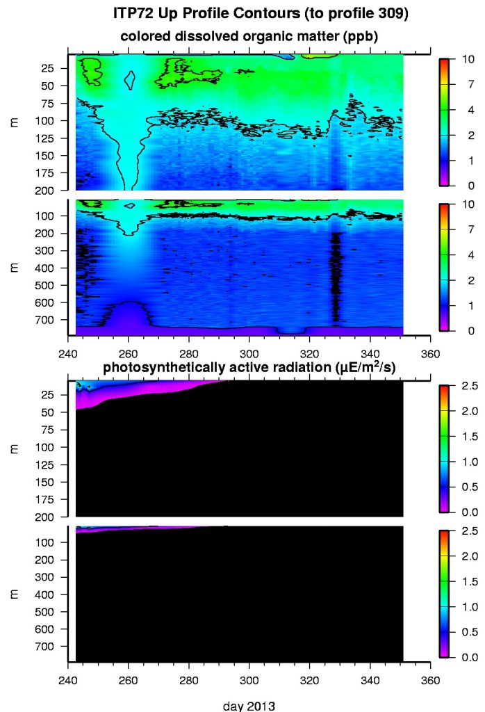 ITP 072 - Ice Tethered Profiler