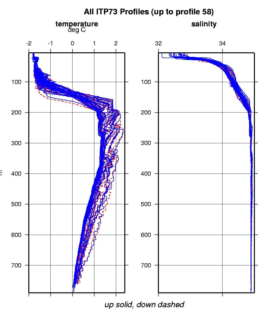 ITP 073 - Ice Tethered Profiler