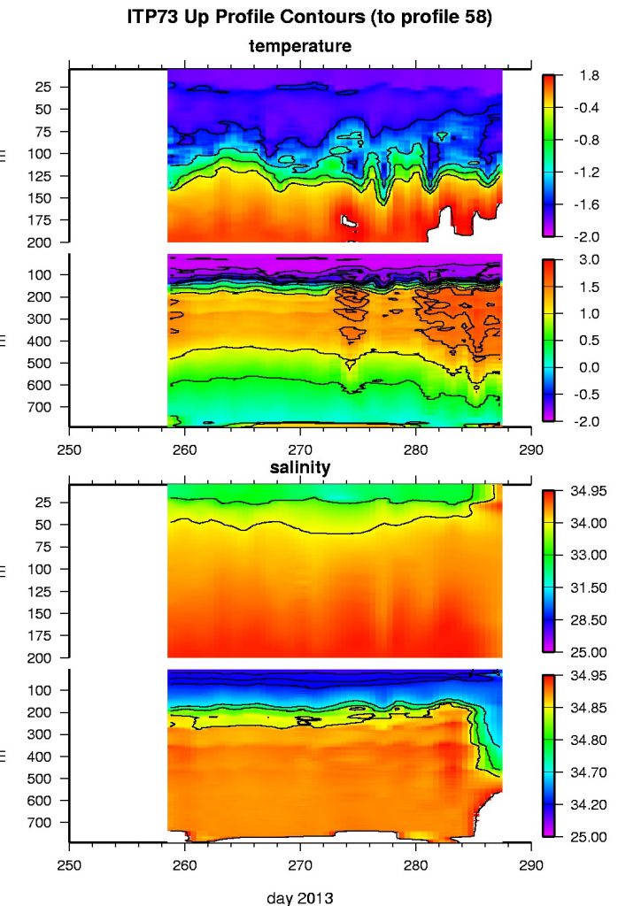 ITP 073 - Ice Tethered Profiler