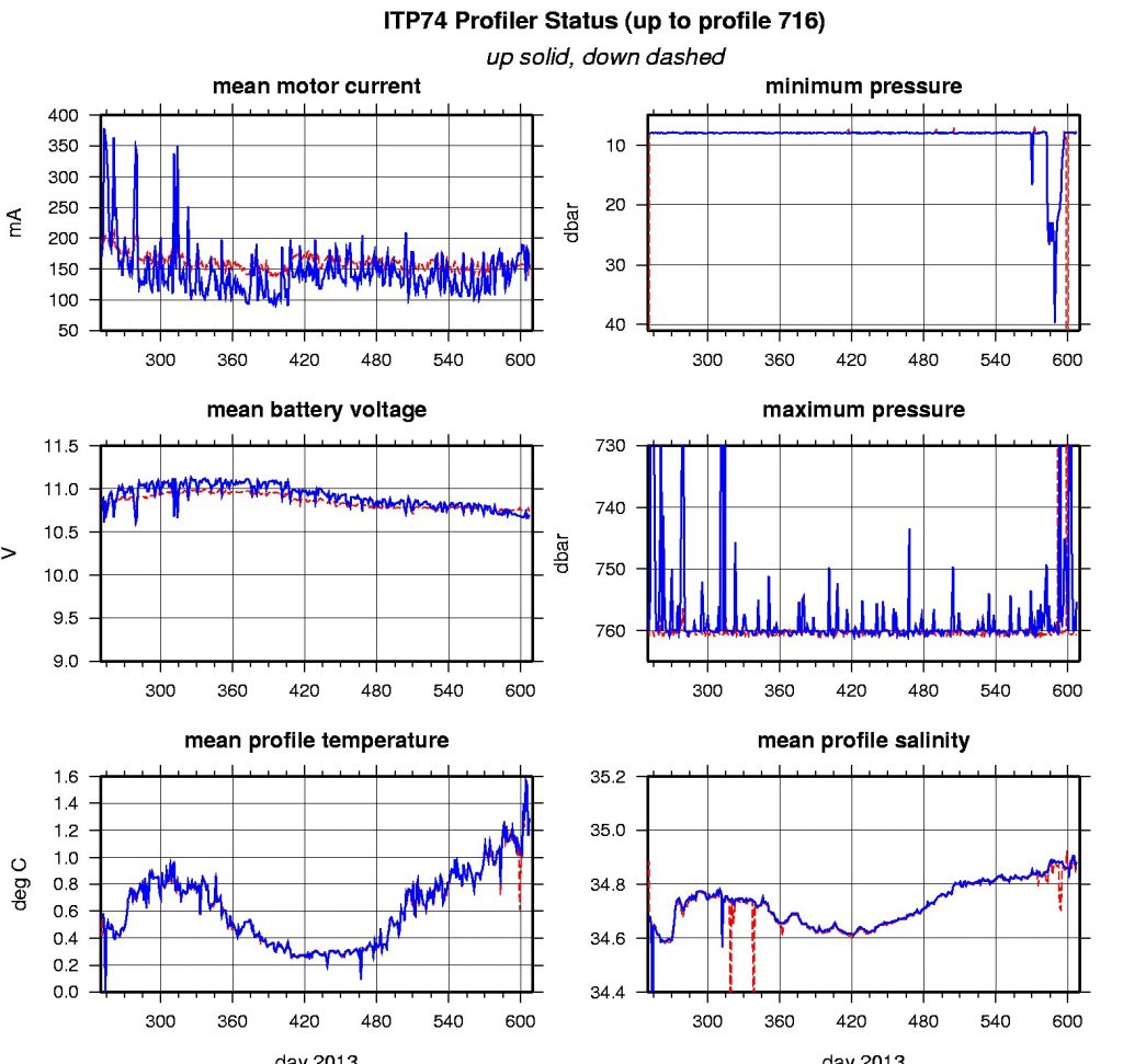 ITP 074 - Ice Tethered Profiler
