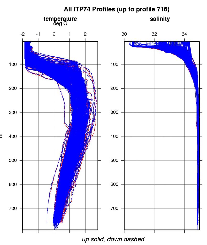 ITP 073 - Ice Tethered Profiler