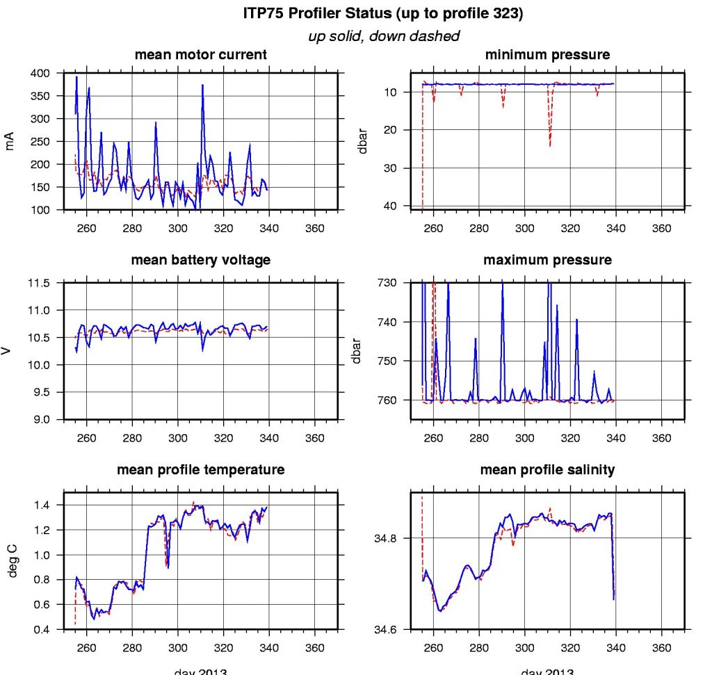 ITP 075 - Ice Tethered Profiler