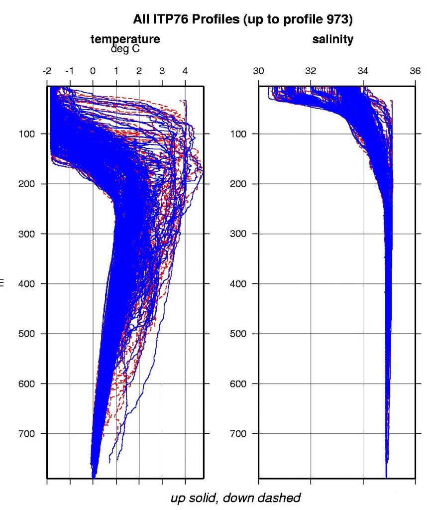 ITP 076 - Ice Tethered Profiler