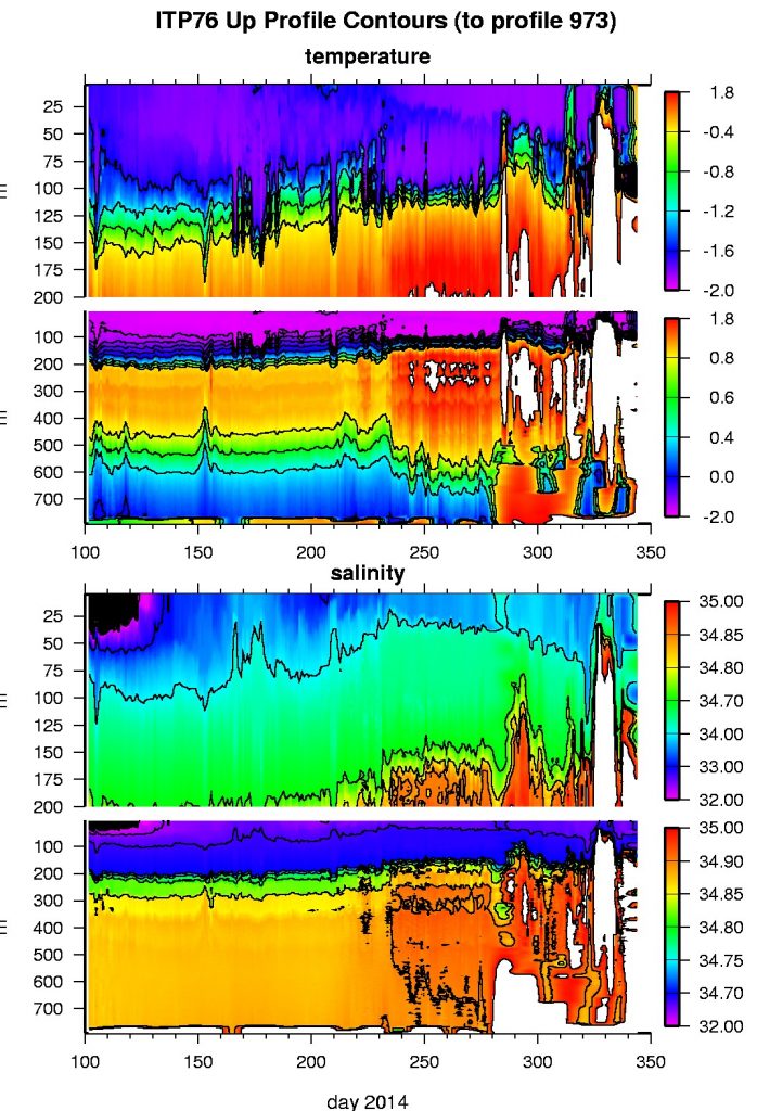 ITP 076 - Ice Tethered Profiler