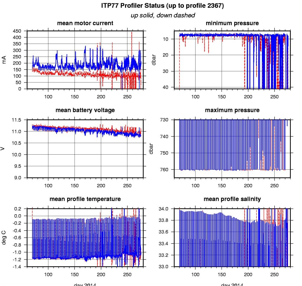 ITP 077 - Ice Tethered Profilers