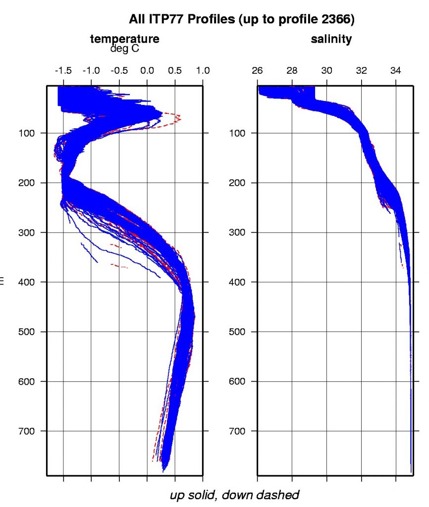 ITP 077 - Ice Tethered Profilers