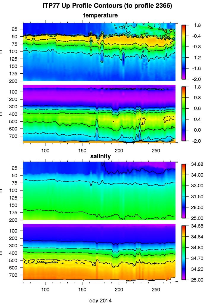 ITP 077 - Ice Tethered Profilers