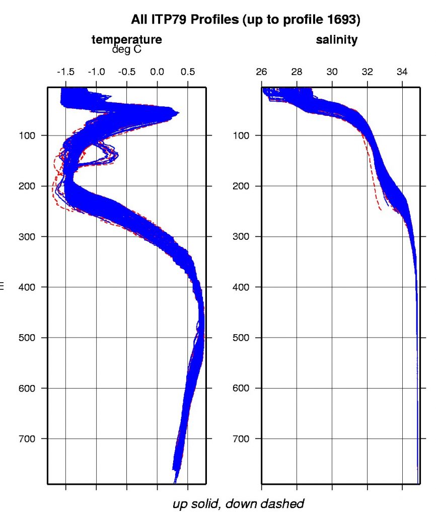 ITP 079 - Ice Tethered Profilers