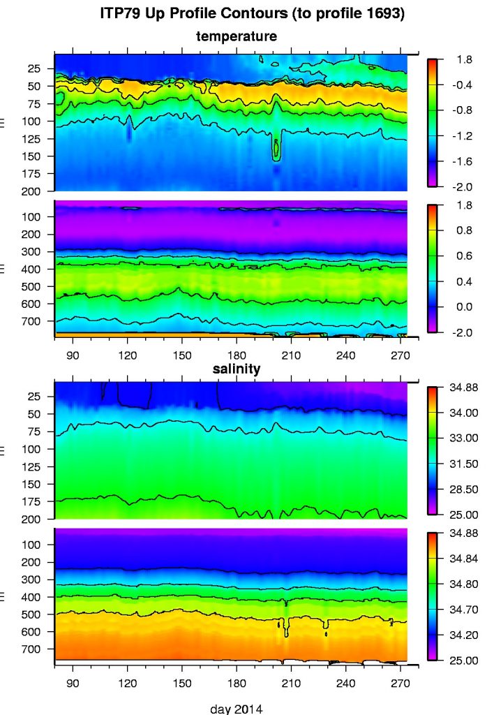 ITP 079 - Ice Tethered Profilers