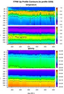 ITP 080 - Ice Tethered Profilers