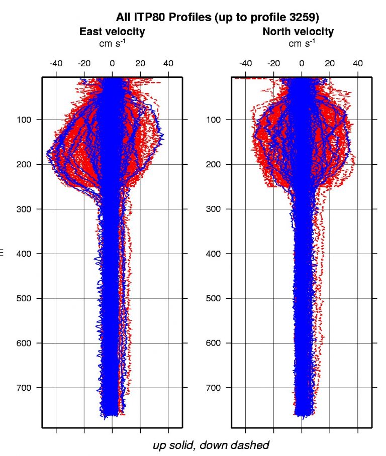 ITP 080 - Ice Tethered Profilers