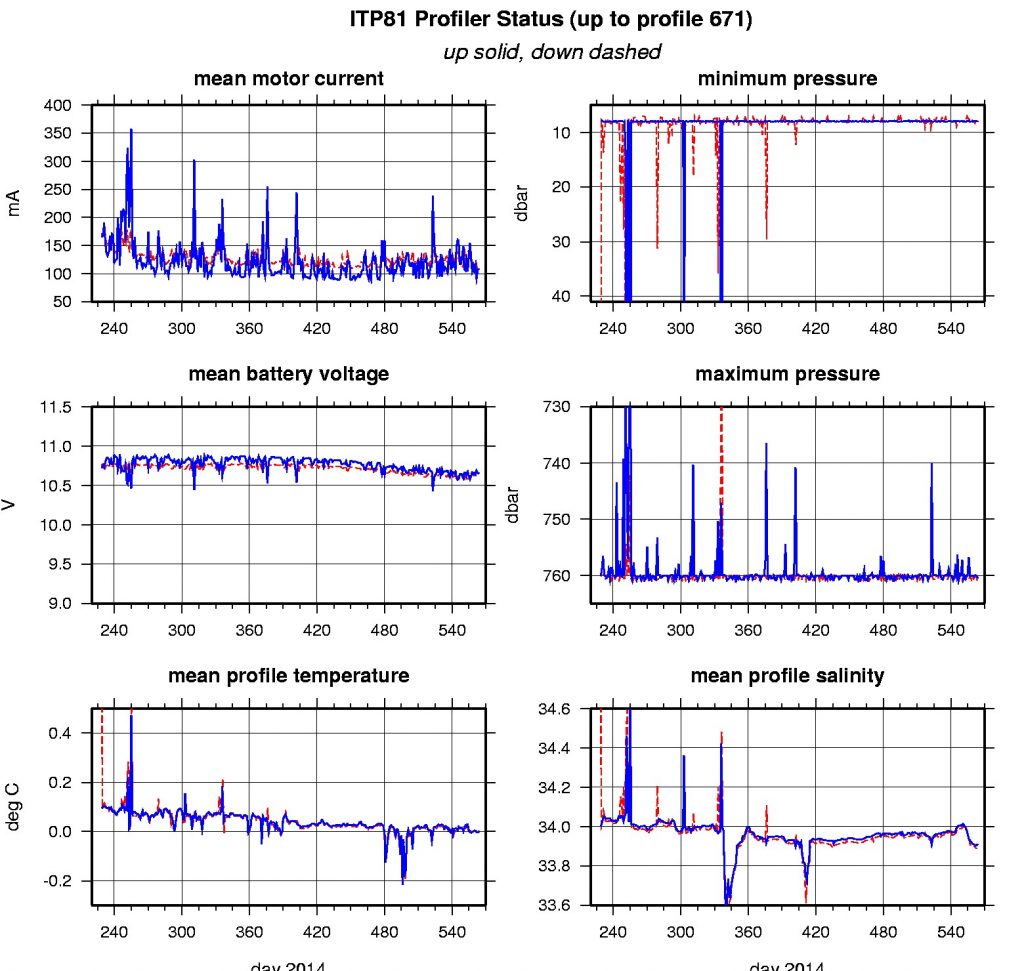 ITP 081 - Ice Tethered Profiler