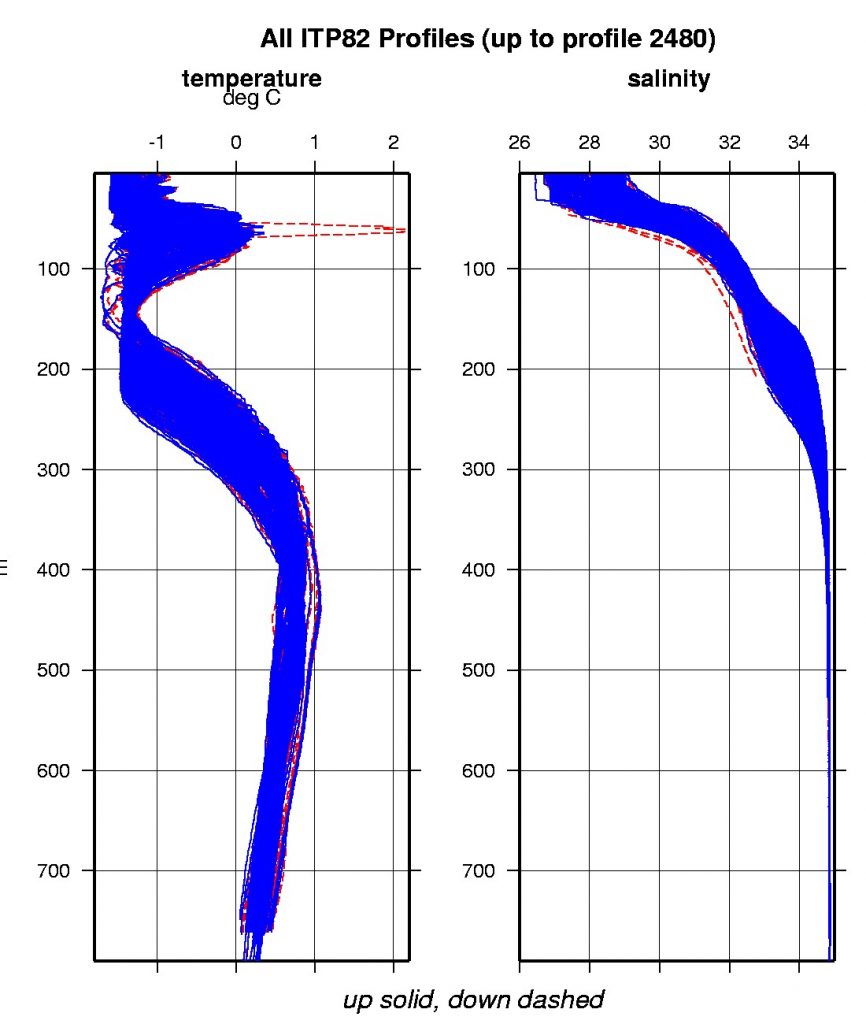 ITP 082 - Ice Tethered Profiler