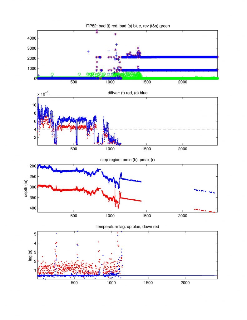 ITP 082 - Ice Tethered Profiler
