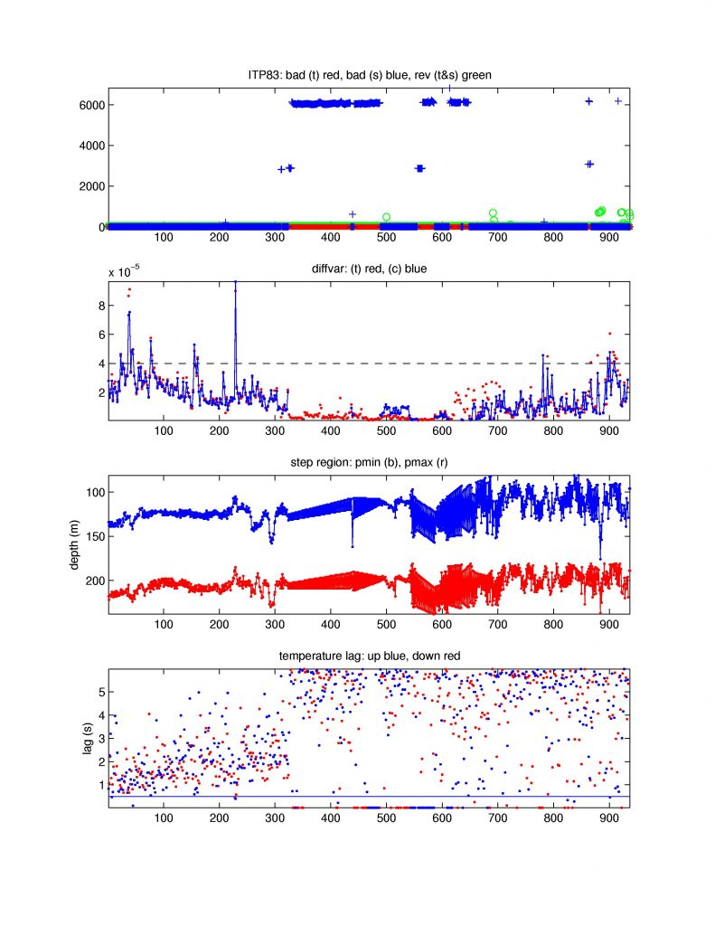 ITP 083 - Ice Tethered Profiler