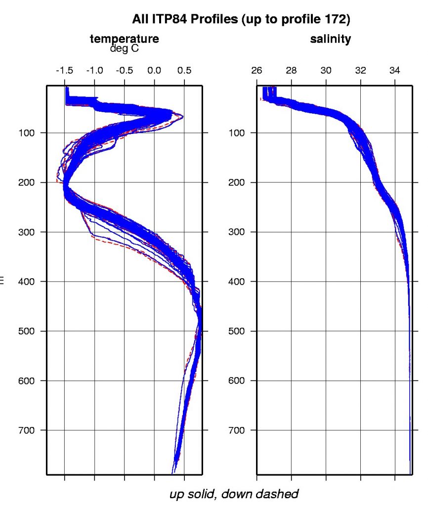 ITP 084 Final Data - Ice Tethered Profilers
