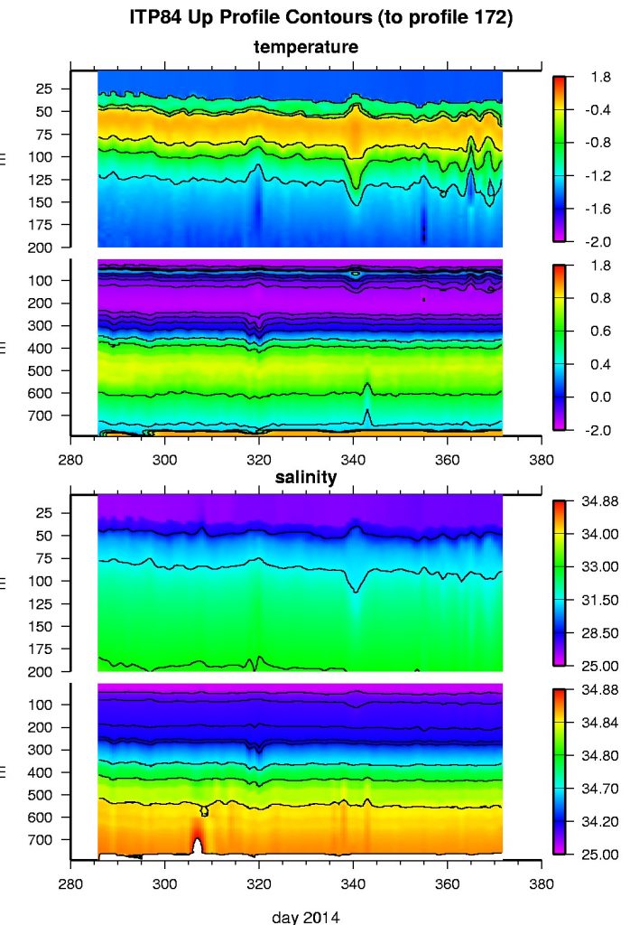 ITP 084 Final Data - Ice Tethered Profilers