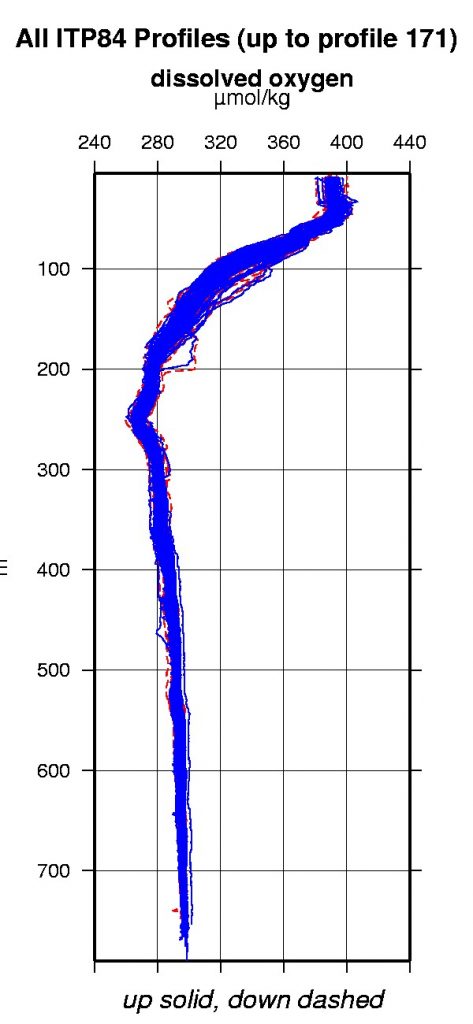 ITP 084 Final Data - Ice Tethered Profilers