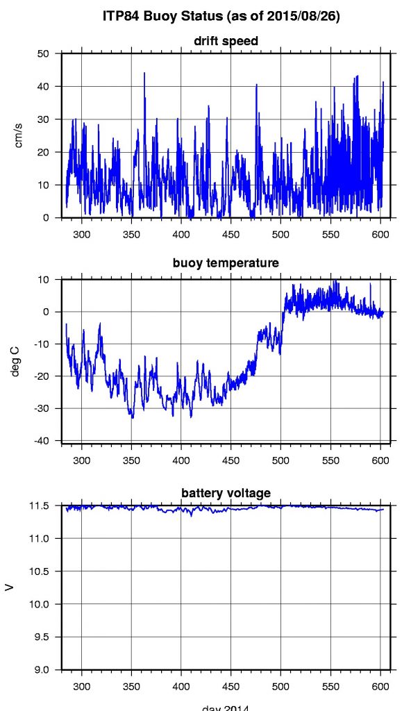 ITP 084 Data Processing - Ice Tethered Profilers