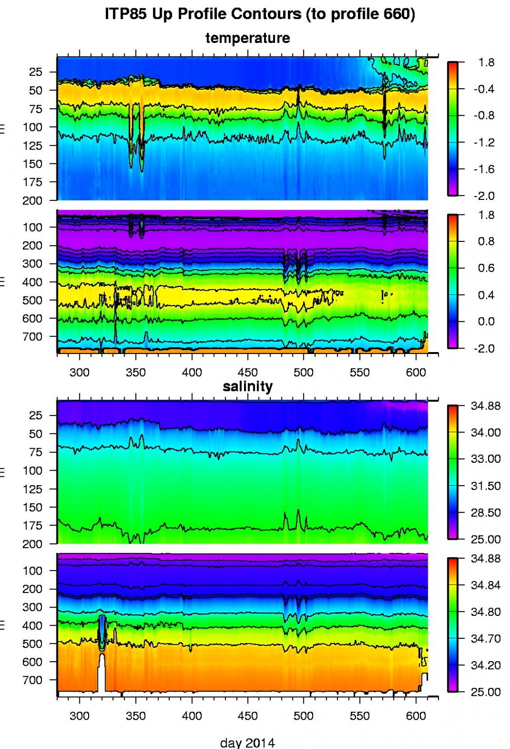 ITP 085 Final Data - Ice Tethered Profilers